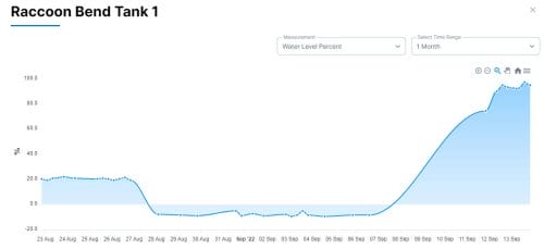 Water Trough Monitoring System 2022 - LoneStar Tracking®